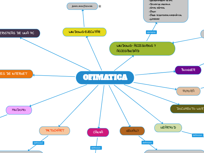 OFIMATICA - Mind Map